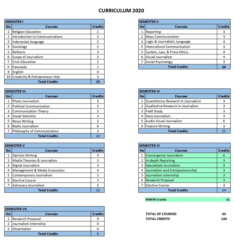 Curriculum 2020 - Program Studi Jurnalistik